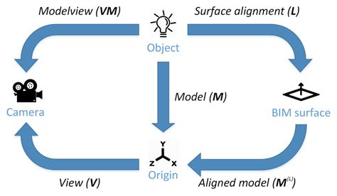 transformations between coordinate systems involved in the detection