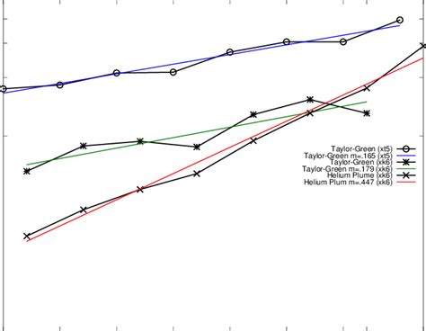 Scalability Of The Linear Solvers With A Least Squares Fit For 11 Download Scientific Diagram