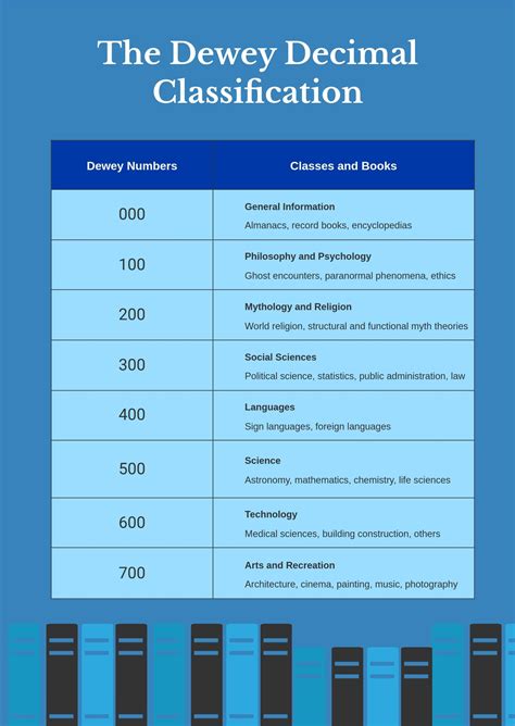 Free Printable Dewey Decimal System Chart Printable Chart Template