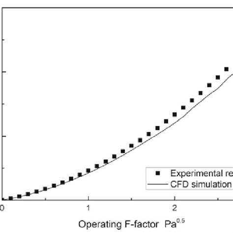 Dry Pressure Drop Of Experimental Results And Cfd Simulation Download