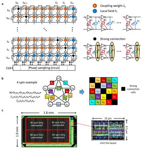 proposed all to all array architecture and chip layout a all to all