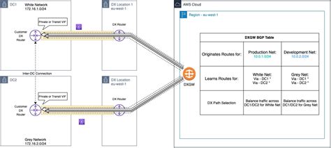 creating active passive bgp connections over aws direct connect