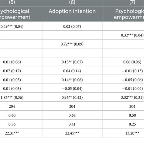 Main Effect Regression Results Download Scientific Diagram