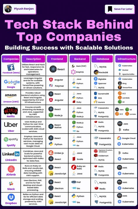 piyush ranjan on linkedin techstack softwaredevelopment