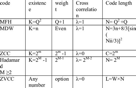 Sac Ocdma Codes Comparaison Download Table