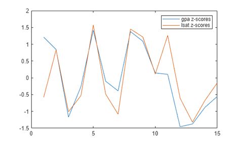 Zscore 標準化された Z スコア Matlab