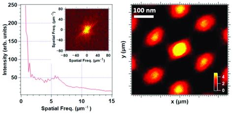 Figure A2 Fast Fourier Transform Fft Analysis Inset Of The Sem As Download Scientific