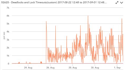 Diagnosing A Sql Performance Issue In Production Samirbehara