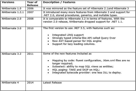 Nhibernate In Details Part 1
