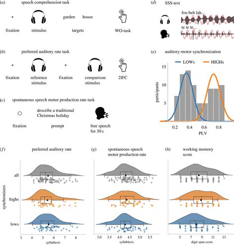 Explaining Flexible Continuous Speech Comprehension From Individual Motor Rhythms Proceedings