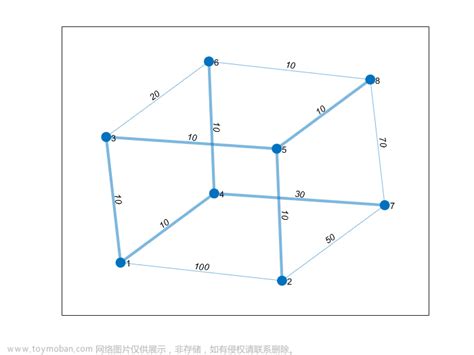 MATLAB 最小生成树 Toy模板网