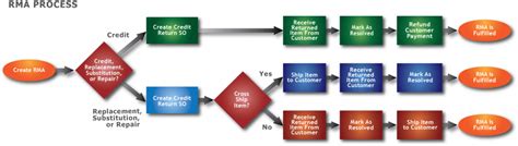 RMA Process And Procedure Benefits And Best Practices GTZ