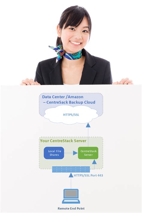 Centrestack Backup Appliance