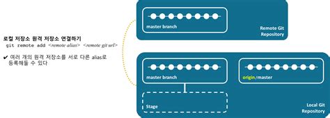 Git 처음 사용자의 이해 돕기