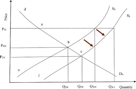 A Conceptualization Of Induced Supply Shift Due To Integrated Pest And