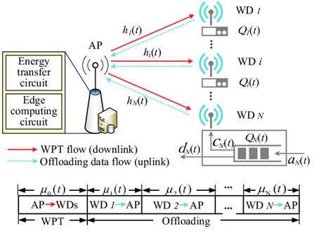 a wireless powered mec network model in iiot with data age awareness