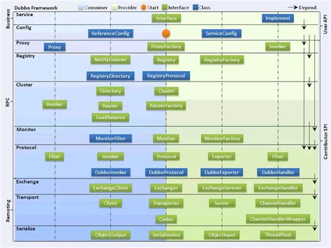 dubbo服务治理架构与原理 架构
