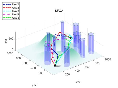 无人机集群路径规划：5种最新优化算法（eco、aoa、sfoa、mgo、plo）求解无人机集群路径规划，提供matlab代码无人机路径规划 Csdn博客