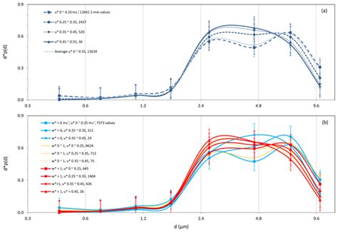 Acp Dependency Of Particle Size Distribution At Dust Emission On