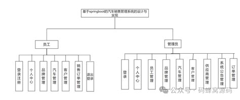 【含开题报告文档ppt源码】基于springboot的汽车销售管理系统的设计与实现 Csdn博客