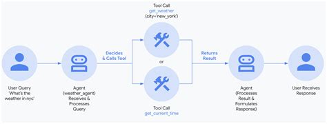 Quickstart Agent Development Kit