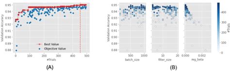 A The Evolution Of The Accuracy On The Tuning Set The Target Download Scientific Diagram