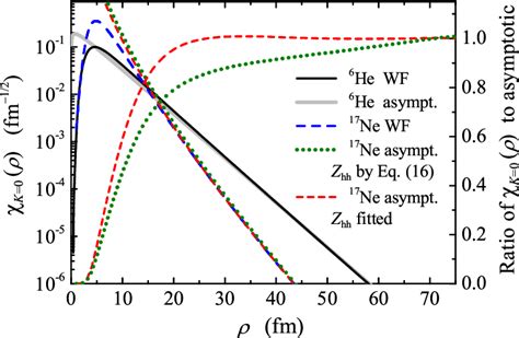 Figure 2 From Asymptotic Normalization Coefficient Method For Two Proton Radiative Capture