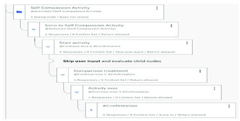 Sample Of Dialog Tree With Nodes Archived In Separate Folders Render