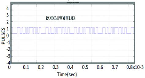 Random Pwm Pulses Simulation Result Download Scientific Diagram