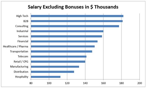 Pps December 2021 Survey Of Todays Pricing Professional Pps Pricing Articles