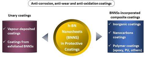 2d Hexagonal Boron Nitride H Bn Nanosheets In Protective Coatings A Literature Review Heliyon