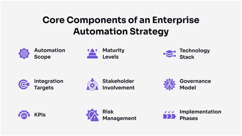 Enterprise Automation Strategy Components Types Frameworks