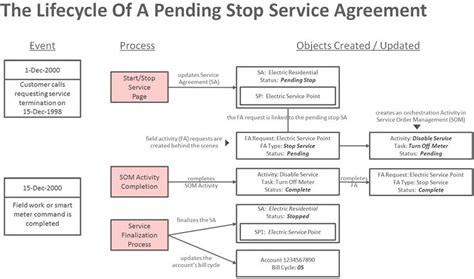 The Lifecycle Of A Pending Stop Service Agreement