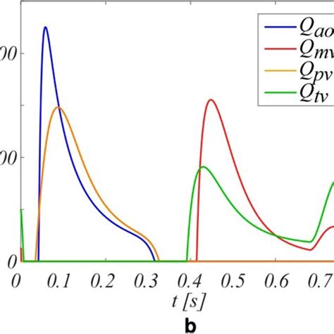 Hemodynamic Waveforms Of The Healthy Condition A Pressures B