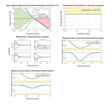 Decoupling Controller For A Distillation Column Matlab And Simulink