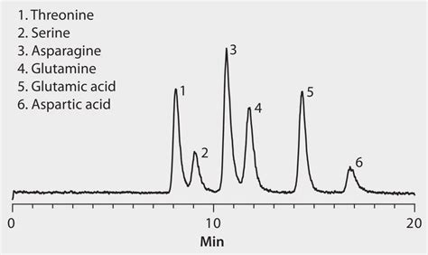 Lc Ms Analysis Of Polar Amino Acids On Ascentis® Si Hilic Mode