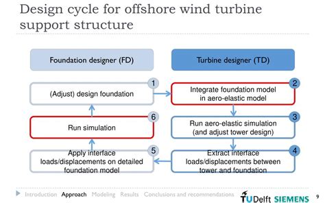 Ppt Accuracy Of Calculation Procedures For Offshore Wind Turbine Support Structures Powerpoint