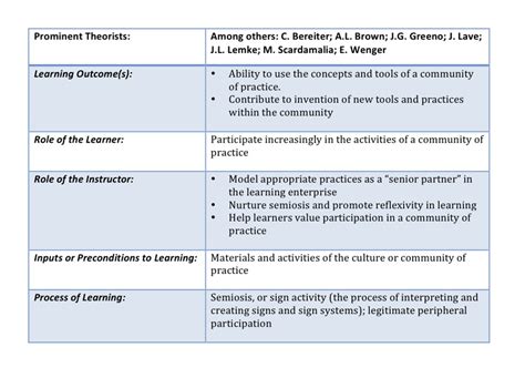 Situated Cognition Part 2 Social Approaches To Learning