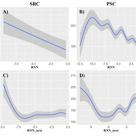 RNN Probability Effects On Single Fixation Durations X Axes Show Download Scientific Diagram