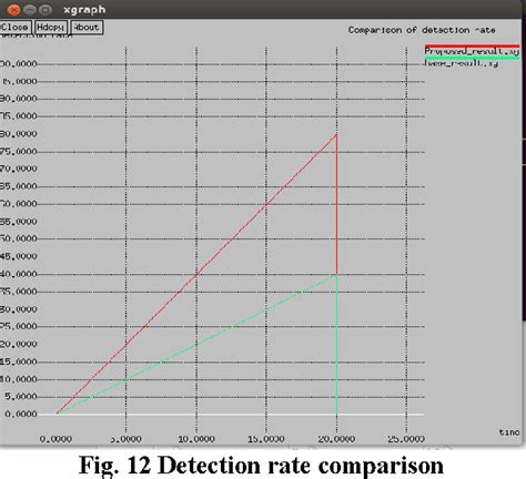 Figure 12 From Detection Of Clone Attack In Wsn Semantic Scholar