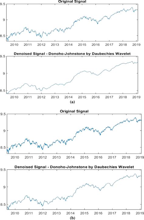 A And B Plot Of Original And Denoised Signals For Weekly And Daily Download Scientific Diagram