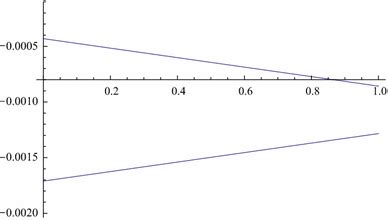Error Function Of The Example Download Scientific Diagram