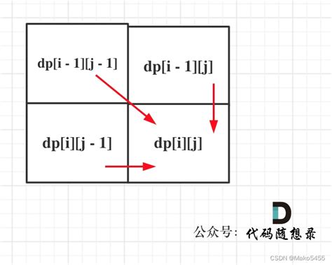 代码随想录算法训练营第五十三天【动态规划part14】 1143最长公共子序列、1035不相交的线、53 最大子序和 Csdn博客