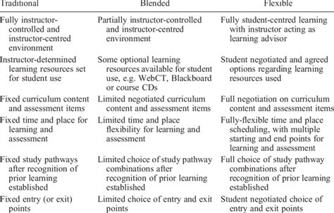 characteristics of instructional modes download scientific diagram