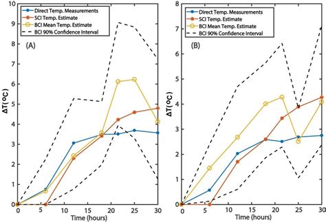 Validation Of Estimated Temperature Break Through Curves At Two Download Scientific Diagram