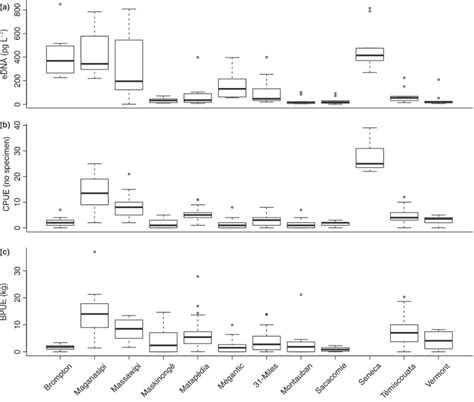 Boxplot Comparing Variance Among Sites Between A Environmental Dna