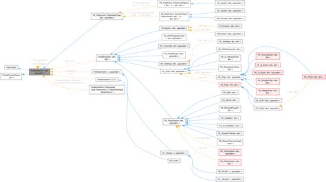 The Dealii Library Finiteelement Class Template Reference