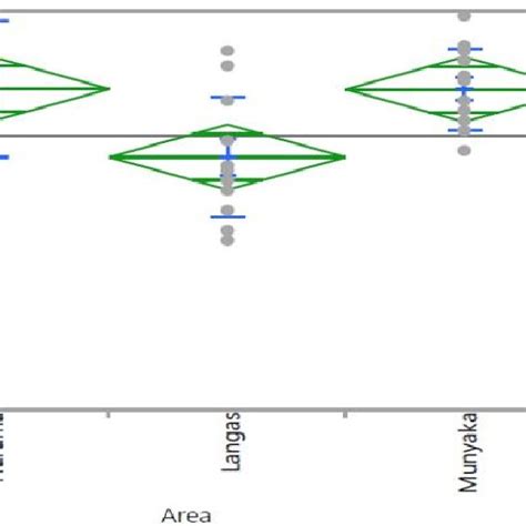 Tukey Kramer One Way Analysis Of Total Solids By Area Over The Dry Download Scientific Diagram