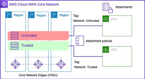 Introducing AWS Cloud WAN Preview Networking Content Delivery