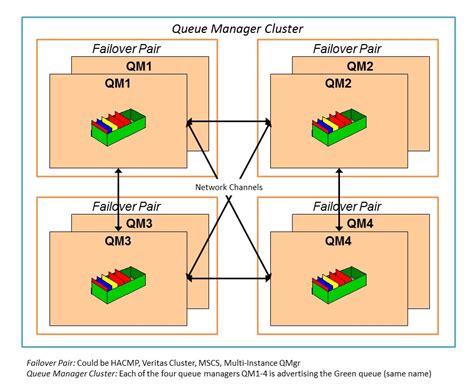 Ibm Mq What Is The Generic Structure Of A Websphere Mq Cell Stack